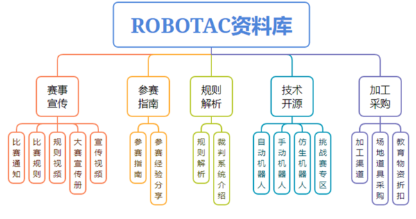 从报名到参赛全攻略：全国大学生机器人大赛ROBOTAC 2024 - 全国大学生机器人大赛ROBOTAC官网
