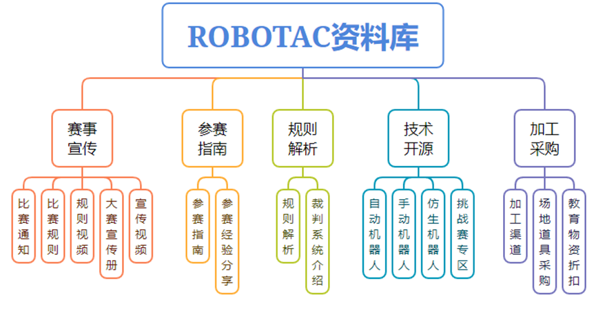 备赛指南来了！ROBOTAC2024参赛必看 - 全国大学生机器人大赛ROBOTAC官网